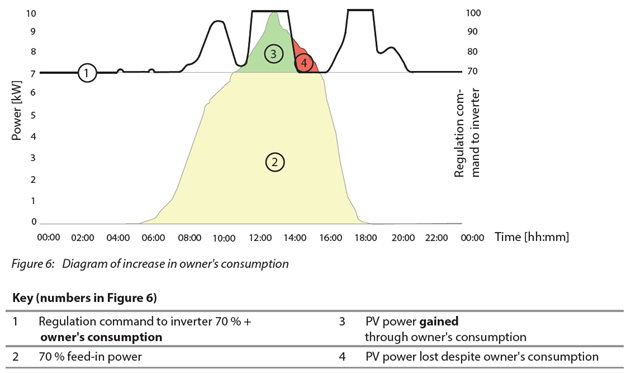 Inverters for zero feed-in and dynamic power control | Kaco New Energy