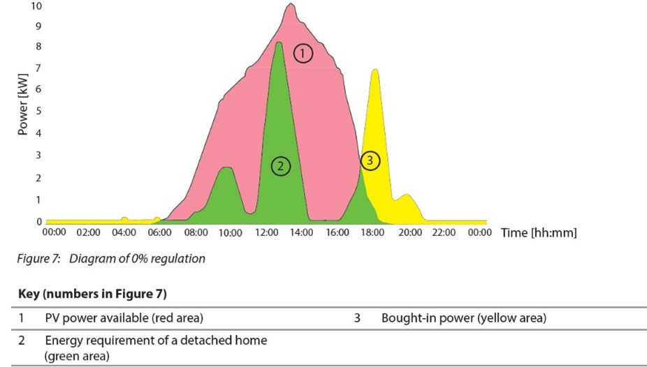 Inverters for zero feed-in and dynamic power control | Kaco New Energy